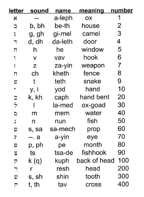 Understanding Hebrew Page 1 Understanding Hebrew Page 1